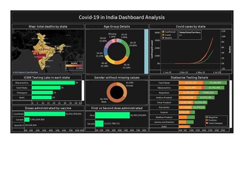 Eeswar Potturi On Linkedin Dataanalytics Tableau Datavisualization