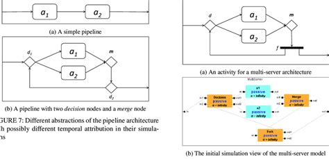 Activity Based Modeling Of The Multi Server Architecture Download Scientific Diagram