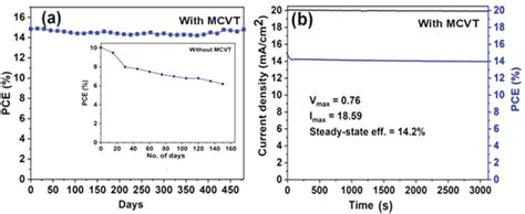 Stability Test Of The Best‐performing Mcvt‐perovskite Device A After