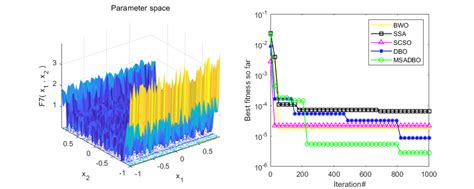 改进正弦算法引导的蜣螂优化算法msadbo Csdn博客