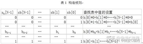 M基于fpga的分布式fir滤波器verilog设计对比普通结构以及da结构 知乎