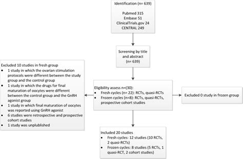 Clinical Pregnancy Following GnRH Agonist Administration In The Luteal Phase Of Fresh Or Frozen