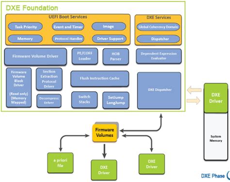 Driver Execution Environment Dxe Wens Udn