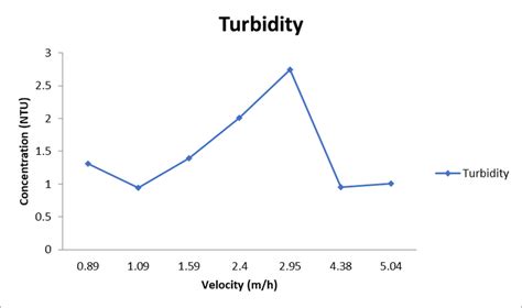 The Concentration Of Turbidity After Filtration Download Scientific Diagram
