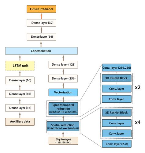 Figure B 21 3d Cnn Model Detailed Architecture Download Scientific Diagram