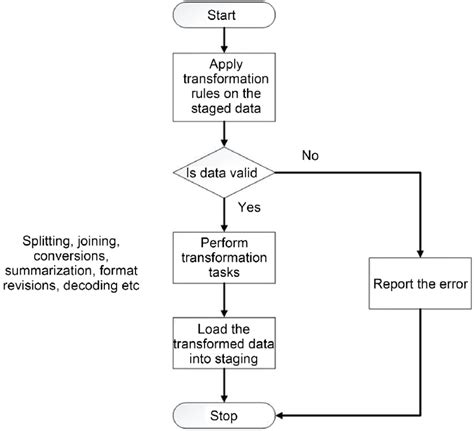 Transformation Flow Chart [11] Download Scientific Diagram