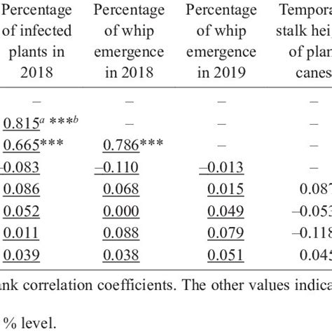 Correlation Coefficients Between Measured Traits Of The Mapping Population Download Scientific