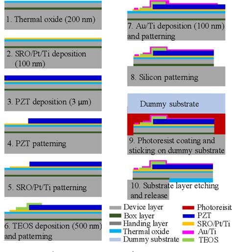 Figure 1 From Improved Piezoelectric Mems Acoustic Emission Sensors Semantic Scholar