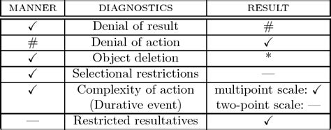 Table From Urdu Hindi Complex Predicates Of Motion And The Manner Result Complementarity