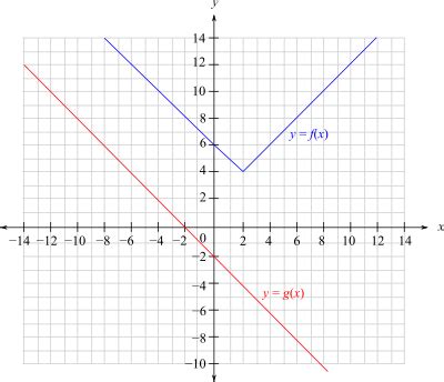 Use The Graph Of F And G To Evaluate The Functions G Of F 6 Homework Study Com