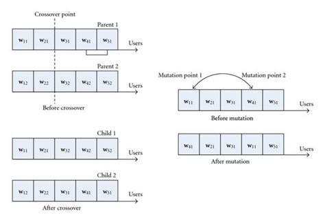 crossover and mutation operations in genetic algorithm download