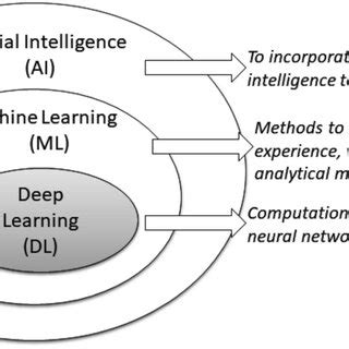 Artificial Intelligence AI Machine Learning ML And Deep Learning Download Scientific