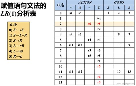 自底向上语法分析（bottom Up Parsing）bottom Top Parsing Method 是什么 Csdn博客