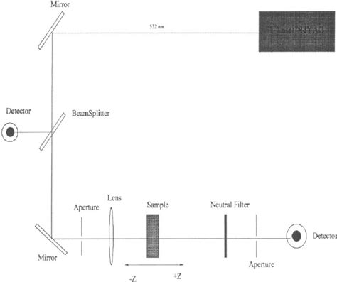 Experimental Setup For Z Scan Measurements Download Scientific Diagram