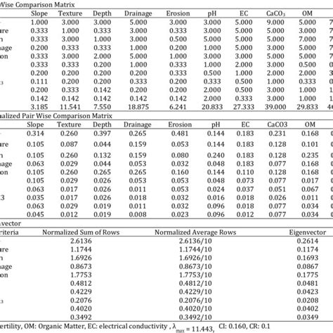 Pdf Multi Criteria Approach With Linear Combination Technique And Analytical Hierarchy Process