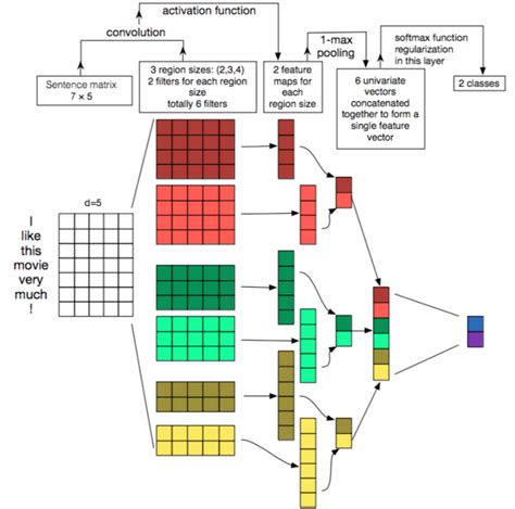 【学习笔记 Nlp】几个经典文本分类模型——fasttext Textcnntextrnntextrcnn 知乎