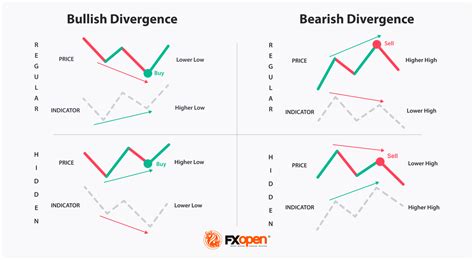 How To Trade On Hidden Bullish And Bearish Divergences Market Pulse