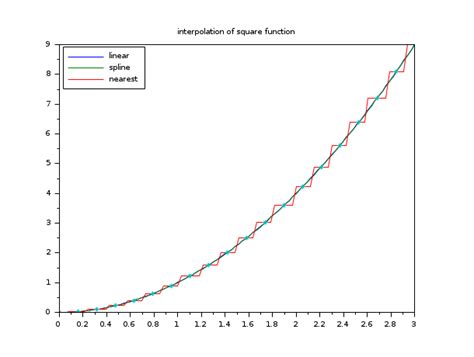 Interp1 Onedimension Interpolation Function