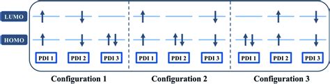 Possible Electronic Configurations Of Active Space Orbitals For Both β