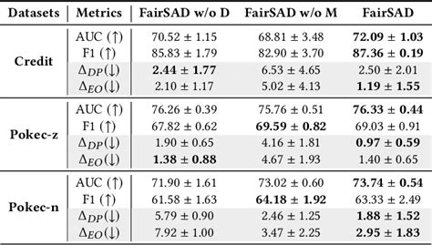 Table 1 From Fair Graph Representation Learning Via Sensitive Attribute Disentanglement
