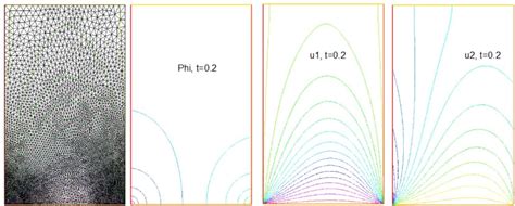Mesh Becoming Overly Fine During Adaptation General Discussion Freefem