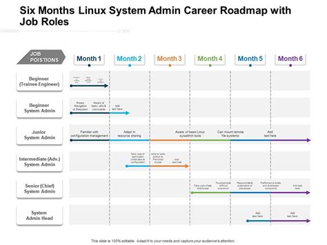 Six Months Linux System Admin Career Roadmap With Job Roles