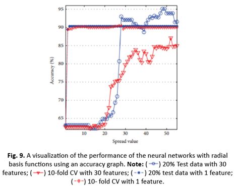 Utilizing Support Vector Machine Algorithm And Feature Reduction For Accurate Breast Cancer