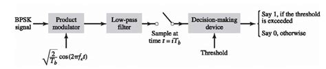 4 A Bpsk Modulator B Coherent Detector For Bpsk For The Sampler Download Scientific