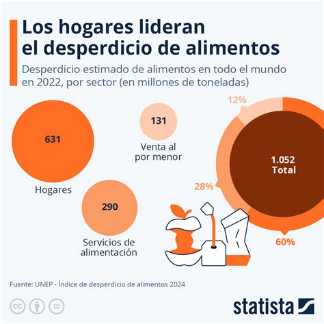 Gráfico De Desperdicio De Alimentos