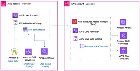 Using Aws Glue Data Catalog Views With Apache Spark In Emr Serverless