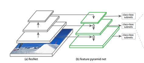 CV Feature Pyramid Networks For Object Detection RetinaNet Review