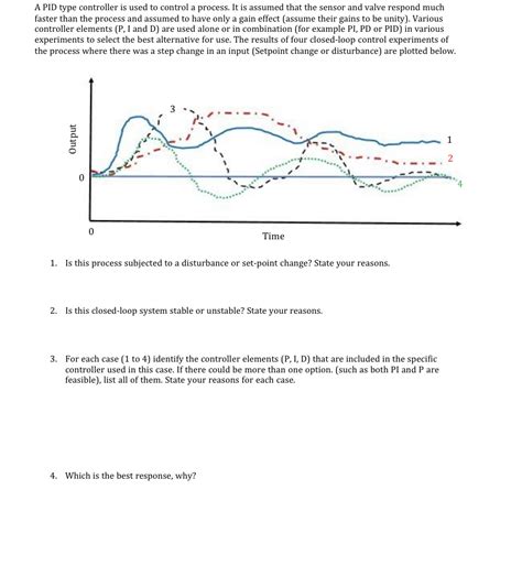 Solved A Pid Type Controller Is Used To Control A Process