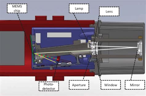 The MEMS Based Infrared Gas Sensor A Optomechanical Design Showing Download Scientific