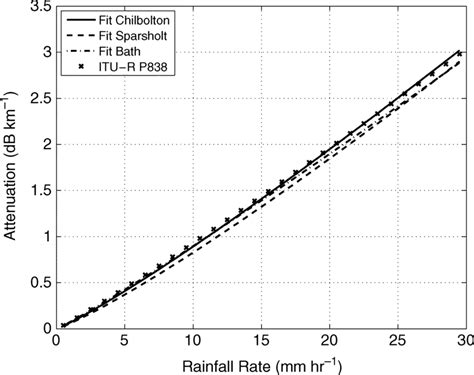 Mean Specific Attenuation At 207 Ghz Against Rainfall Rate For Fitted