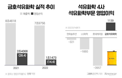 친환경으로 반격··· 금호석유화학 지속가능 위한 연구개발 집중 뉴스웨이