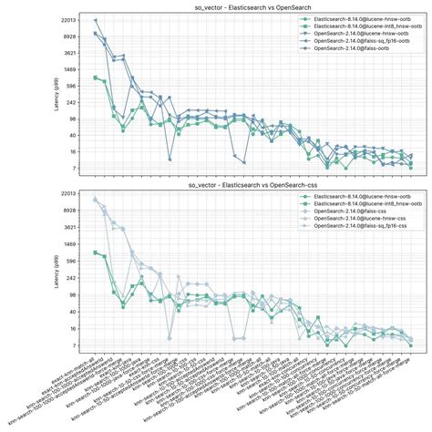 Elasticsearch Vs Opensearch Vector Search Performance Comparison