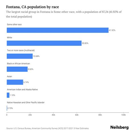 Fontana Ca Population By Race And Ethnicity 2023 Neilsberg