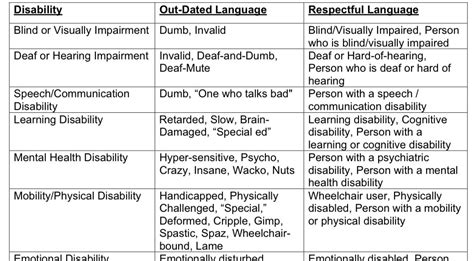 Respectful Disability Language Wheelchair Adventures Manitoba