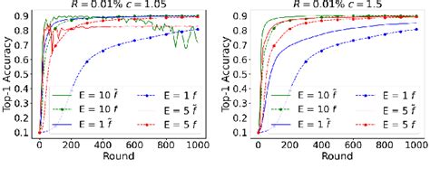 Figure 10 From Sparse Training For Federated Learning With Regularized Error Correction