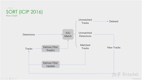 目标跟踪：deepsort 卡尔曼滤波、匈牙利匹配、马氏距离、欧氏距离、级联匹配、reid 匹配代价矩阵 Csdn博客