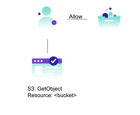 aws identity based policy vs resource based policy security boulevard