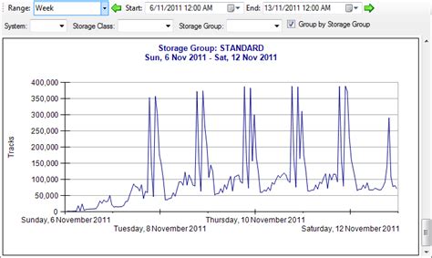 Reports Dataset Activity Reports Non Vsam Space