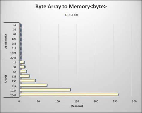 How To Convert Byte Arrays To Memory With Asmemory David Mccarter Posted On The Topic