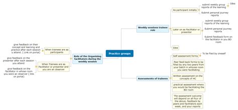 Practice Groups1 2648 Mindview Mind Mapping Software