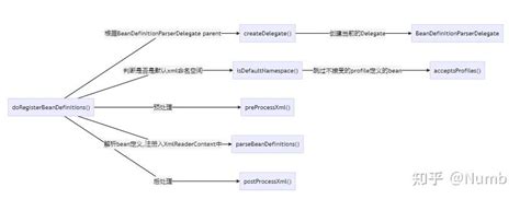 Spring源码笔记之SpringIOC 1从XML文件到Bean的描述对象BeanDefinition 知乎