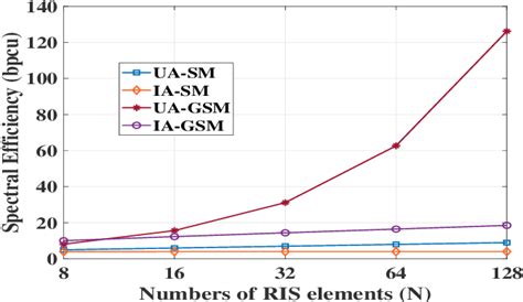 figure 5 from irregularly activated spatial modulation schemes with ris