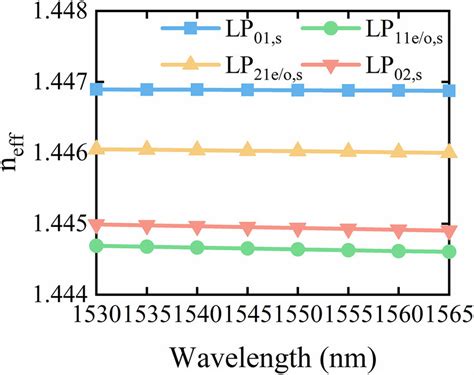 Effective Refractive Index Of Each Mode At The Wavelength Considered Download Scientific Diagram