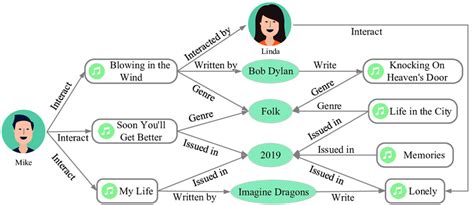 A Toy Example Of Knowledge Based Recommendation Download Scientific