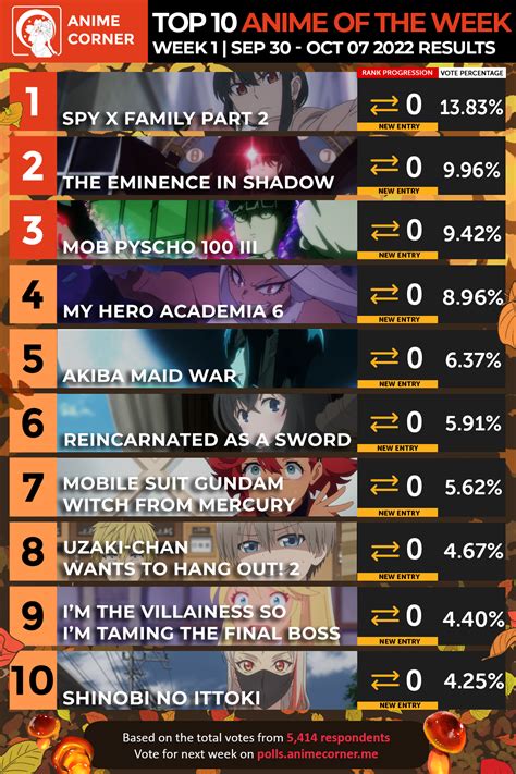 Top 10 Anime Of The Week 1 Fall 2022 Anime Corner Unknown Sunday