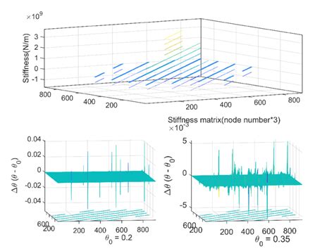 Demonstration Of The Effect Of Selecting Different Stiffness